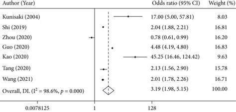 Forest Plot Was Applied To Assess Different Clinicopathological Download Scientific Diagram