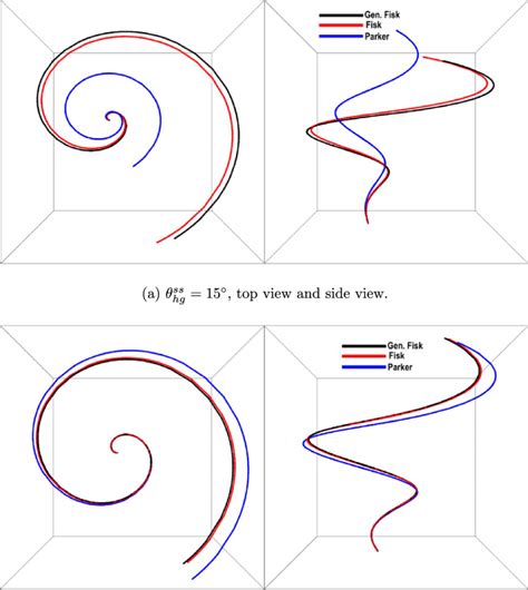 Configuration Of The Magnetic Field Lines Of The Parker Blue The Download Scientific Diagram