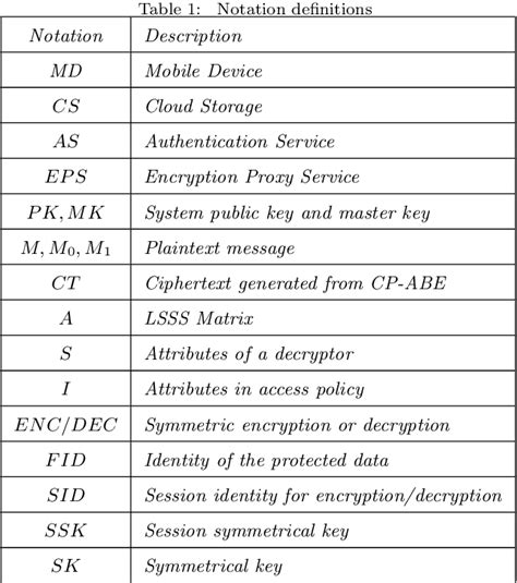 Table 1 From Lightweight Attribute Based Encryption Scheme For Mobile