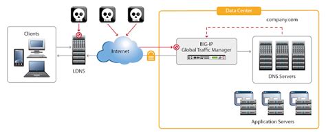Introduction To Anycast DNS Network Security Consultant