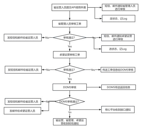 Api调用流程 流程图模板processon思维导图、流程图
