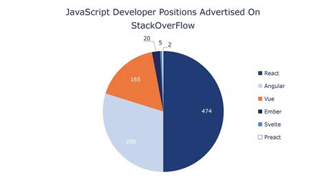 Js Framework Statistics At Derek Spencer Blog