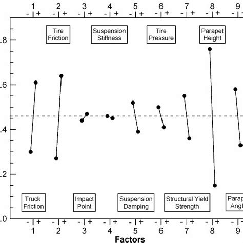Main Effects Plots Download Scientific Diagram