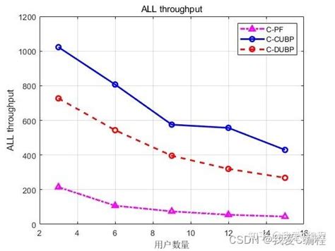 m基于matlab的软件无线电注水功率分配算法性能仿真 对比c pf c cubp c dubp等 知乎