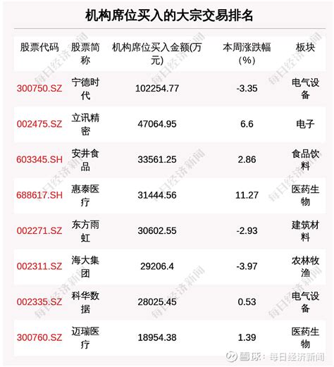 揭秘本周大宗交易：868笔大宗交易成交14496亿元，机构席位扫货这8只个股（附名单） 每经ai快讯，本周一共发生868笔大宗交易，其中29