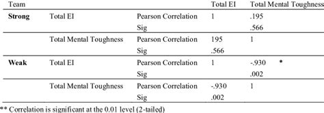 Shows Correlation Between Parameters In Each Group Download Table