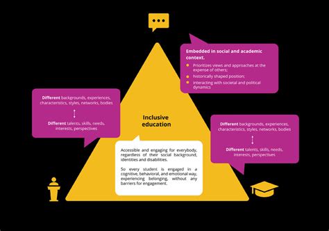 Inclusive Education Through The Lens Of The Pedagogical Triangle Download Scientific Diagram