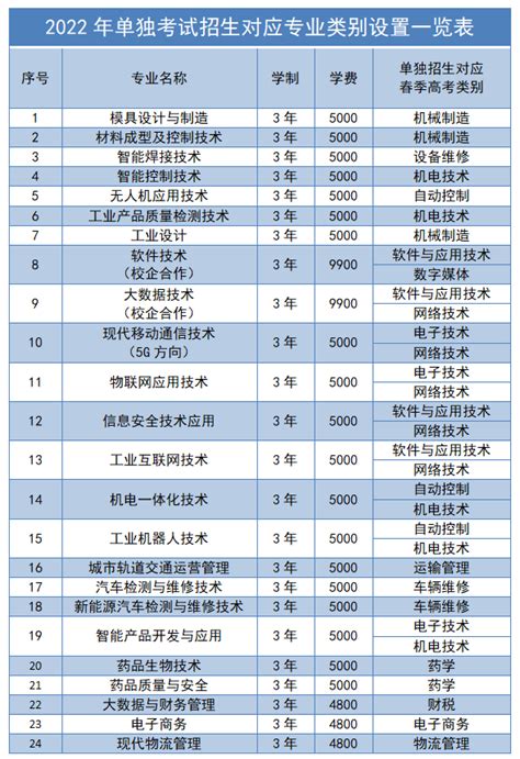 青岛工程职业学院关于2022年单独考试招生各专业对应春季高考类别的公告