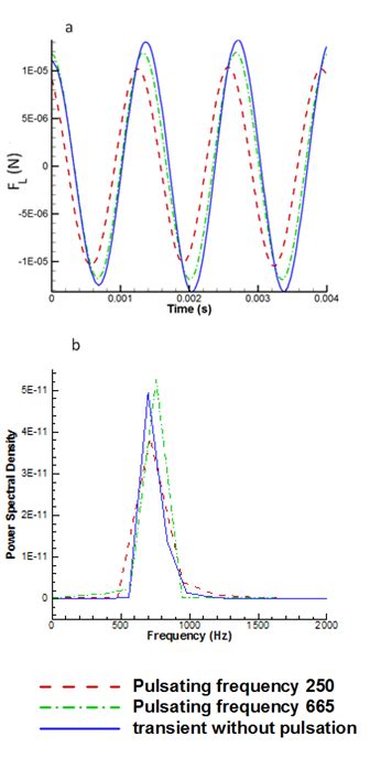 A Lift Force Vs Time And B The Power Spectral Density Of The Lift