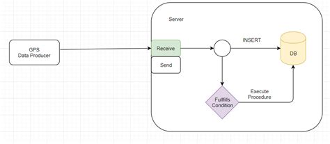 C Run And Pass Some Parameter To Stored Procedures From Trigger