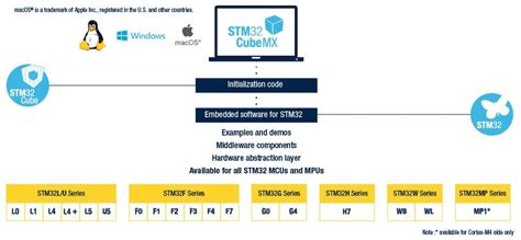 Stm32cubeai Software And Products Stmicro Mouser