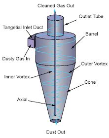 Cyclone Separator Diagram Artofit