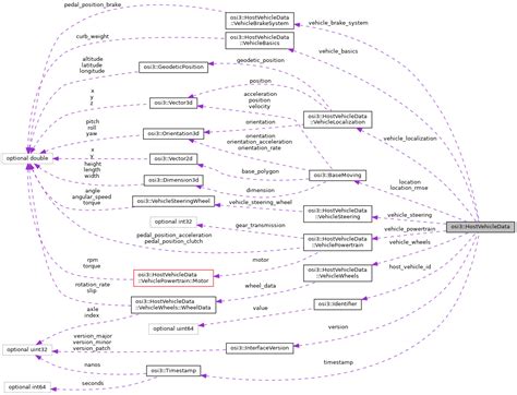 Opensimulationinterface Osi3hostvehicledata Struct Reference