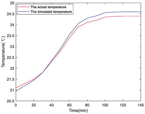 Lubricants Free Full Text Digital Twin Driven Thermal Error