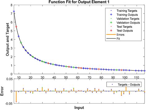 The Optimum Function Fitted For The Fnotch1 Via Neural Networks And Its