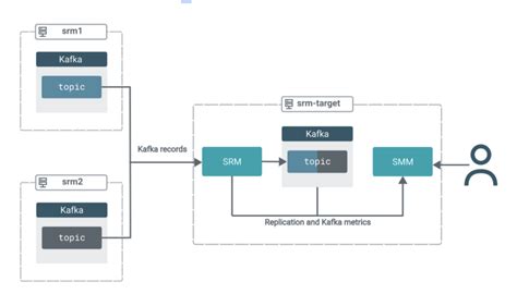 Using Streams Replication Manager Prefixless Replication For Kafka