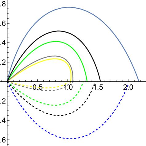 Tunneling Trajectories 18 With R 0 ¼ 1 V ¼ 120 And A Range Of γ Download Scientific