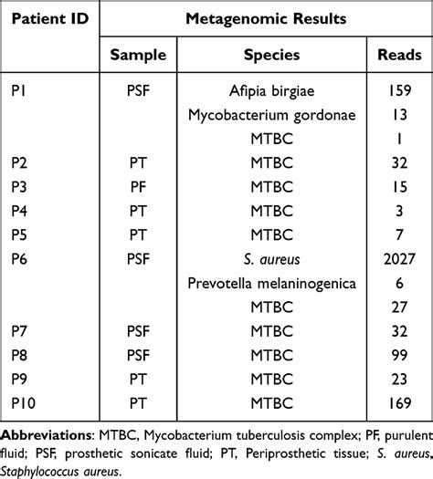 Diagnostic Role Of Metagenomic Next Generation Sequencing In Tubercula Idr