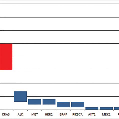 Frequency Of Driver Mutations In Nsclc Red Kras Genotypes Blue Download Scientific Diagram