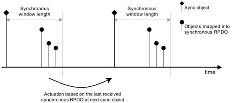 Canopen — Vertiq Api And Usage 0120 Documentation