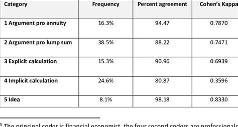 categorization of the open answers and intercoder reliability