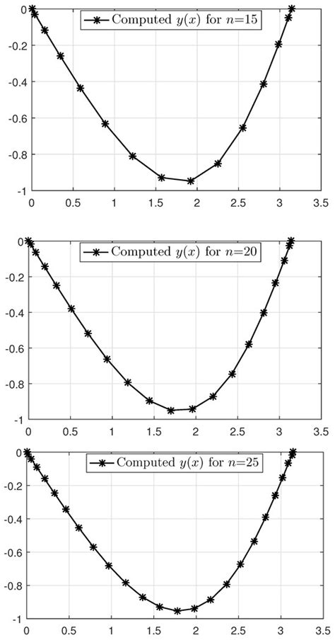 Axioms Special Issue Mathematical Modeling Simulations And Applications