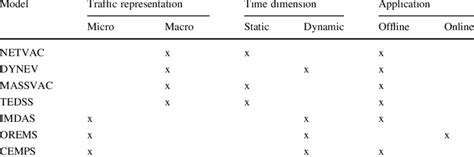 Early Evacuation Traffic Simulation Models And Their Characteristics Download Table