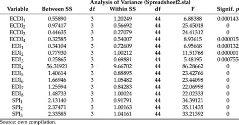 Countries Clustered Into Four Groups Based On Variance Analysis Results