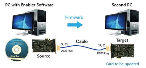 Updating Enabler PCI Firmware