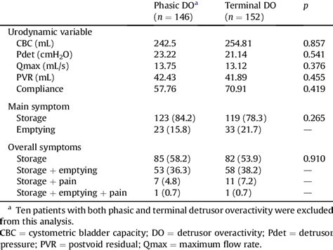 Comparison Of Urodynamic Variables And The Main And Overall Symptom Download Table