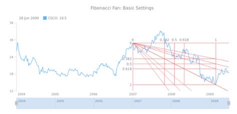 Fibonacci Fan Drawing Tools And Annotations Stock Charts