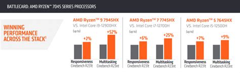 Amd官方宣传材料流出， 有7745hx 7645hx处理器和12代酷睿的性 新品纽斯 Chiphell 分享与交流用户体验