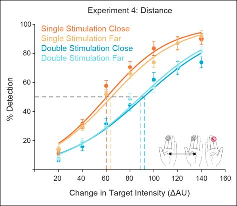 Detection Performance For Experiment 4 Mean Psychometric Functions In Download Scientific