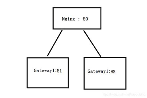 Nginx配置gateway集群upstream Gateway Csdn博客