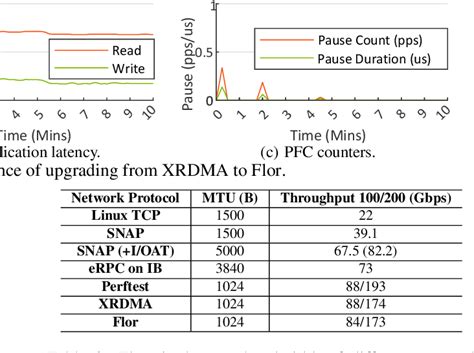 figure 1 from of the 17th usenix symposium on operating systems design