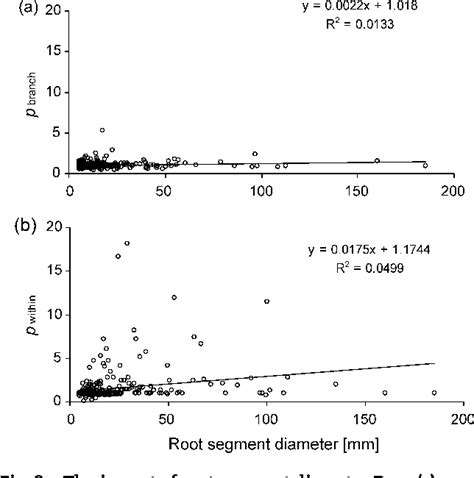 Figure 1 From Oot Tapering Between Branching Points Should Be Ncluded