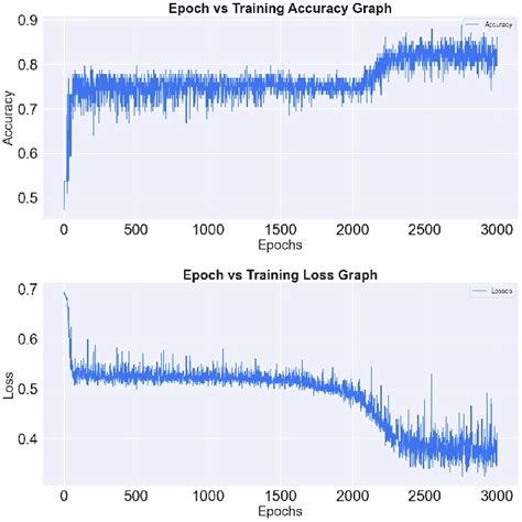 Accuracy And Loss Curve Download Scientific Diagram