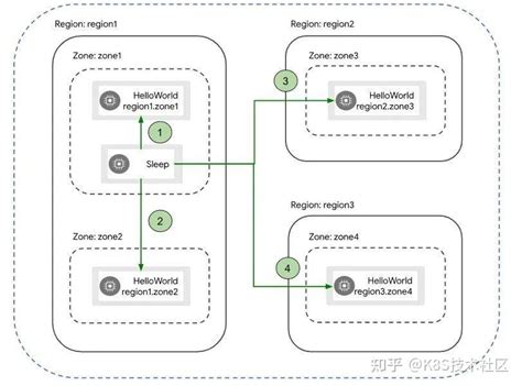 解决kubernetes故障切换问题 知乎