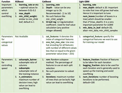 catboost vs light gbm vs xgboost kdnuggets