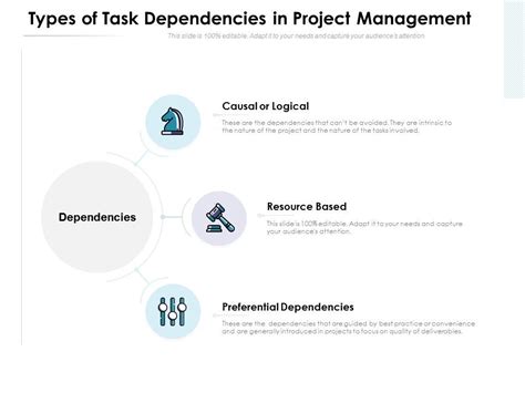 Types Of Task Dependencies In Project Management Ppt PowerPoint Presentation Layouts Samples