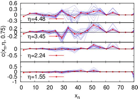The Condition Cη X N α σ Evaluated On 10 7 Power Law Distributed