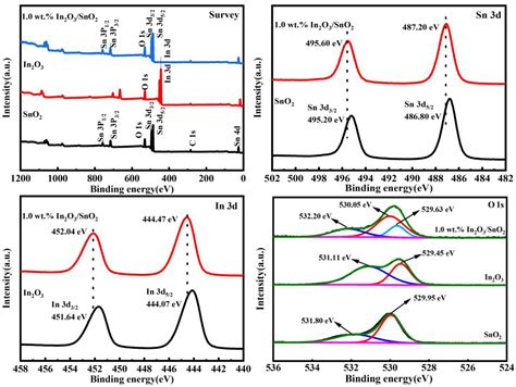Facile Synthesis Characterization And Photocatalytic Evaluation Of