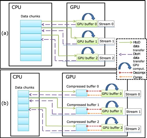 Architecture Of An Out Of Core Stencil Program A Wo Compression Or B