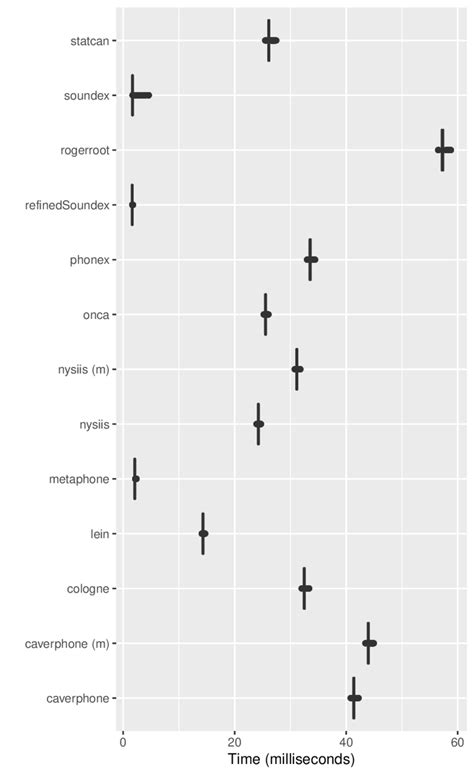 Absolute Timings Of Different Phonetic Algorithms Download