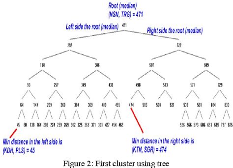 Figure 1 From Improvement On Agglomerative Hierarchical Clustering Algorithm Based On Tree Data