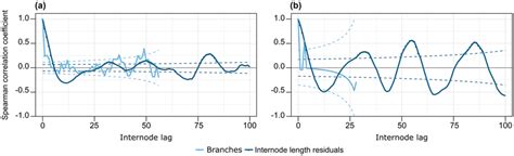 Autocorrelation Functions Concerning Internode Length Flowering And Download Scientific