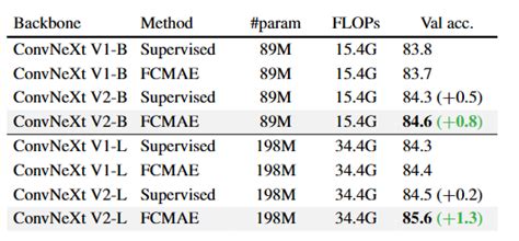 Convnext V2：适应自监督学习，让 Cnn “再一次强大”？ 知乎