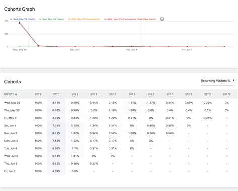 Cohort Analysis 101 How To Examples And Top Tools Analytics Platform