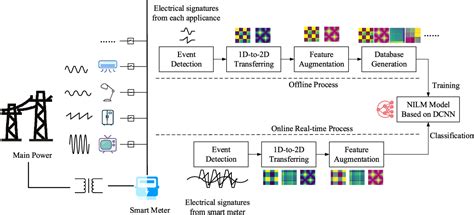 Figure 1 From Non Intrusive Load Monitoring By Load Trajectory And Multi Feature Based On Dcnn