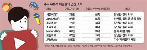 단독 月수입 933만원부장님 몰래 유튜브하는 이유 있었네 매일경제